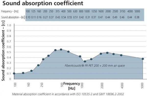 Fibertex Fabric, Acoustic, Fabric, Sound, Absorption, Insulation, Nonwoven