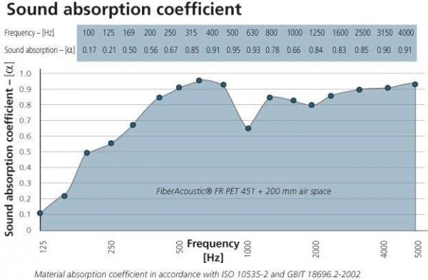 Fibertex Fabric, Acoustic, Fabric, Sound, Absorption, Insulation, Nonwoven